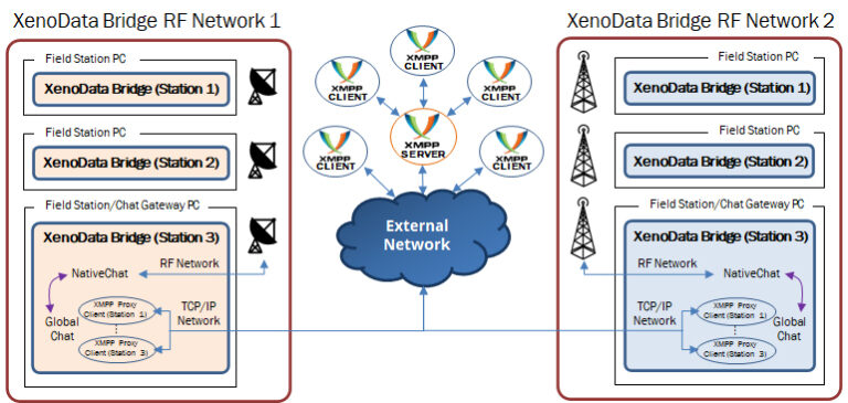 XDB - Xenotran